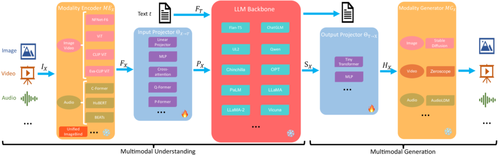 Recent Advances in Multi-Modal Large Language Models - Origins AI